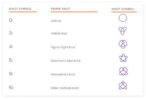 Knot Theory: History and Use in Mathematics - OMC Math Blog